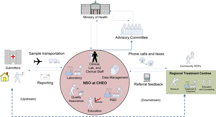 Screening System | Newborn Screening Ontario